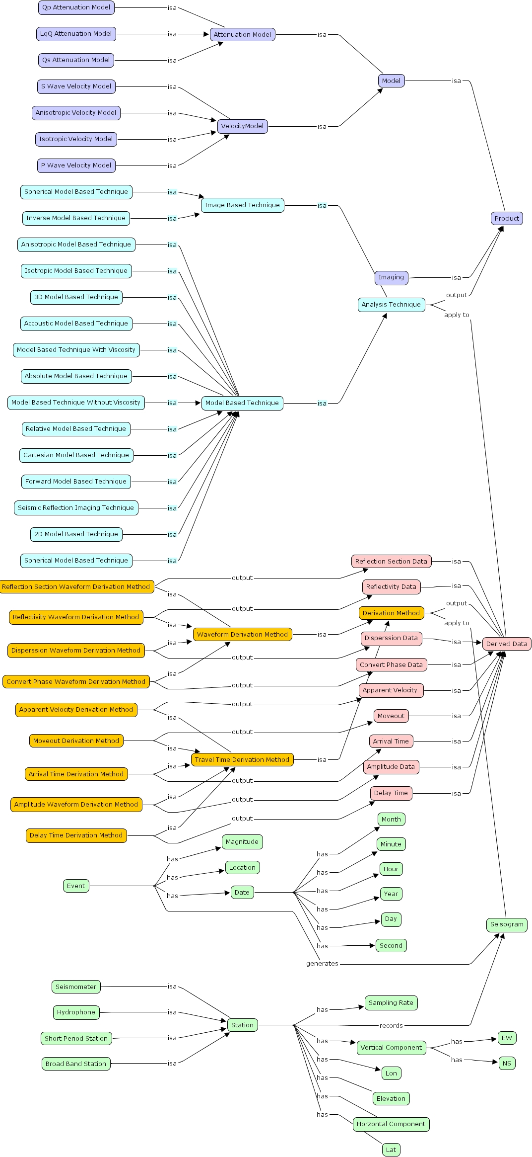 Seismology Ontology
